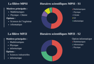 Prépa MPSI ou MP2I : Quelle filière choisir